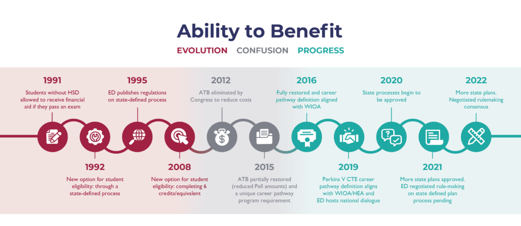 Ability to Benefit: Dual Enrollment - NCTN