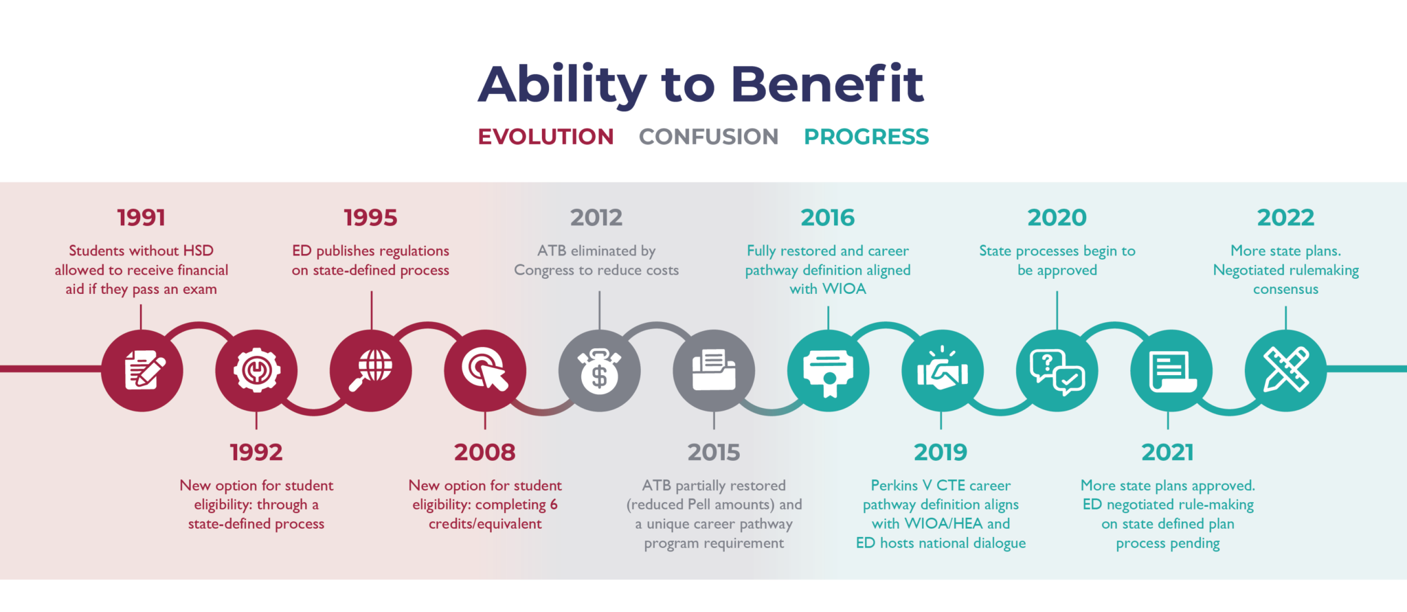 Ability to Benefit: Dual Enrollment - NCTN