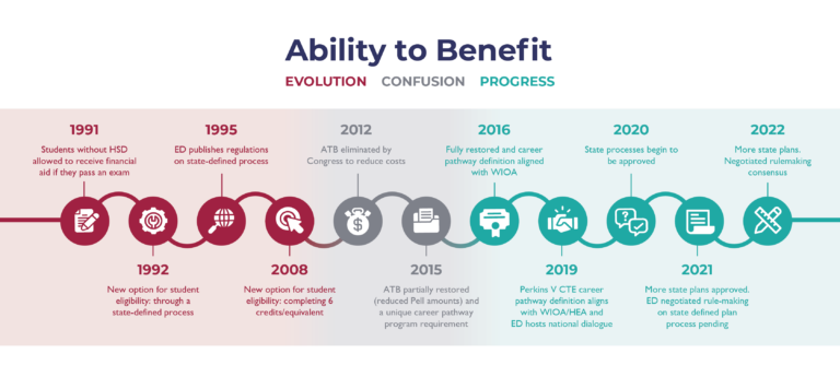 Ability to Benefit: Dual Enrollment - NCTN